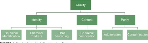 Figure 1 From Integrating Dna Barcoding Within An Orthogonal Approach For Herbal Product