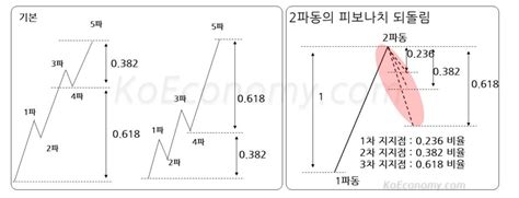엘리엇 파동이론의 파동 비율 원리