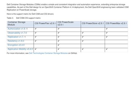 Dell Container Storage Modules Implementation Guide—red Hat Openshift Container Platform 414