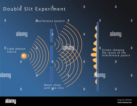 An Illustration Of A Double Slit Experiment Demonstrating That Light Photons Behaves As Both