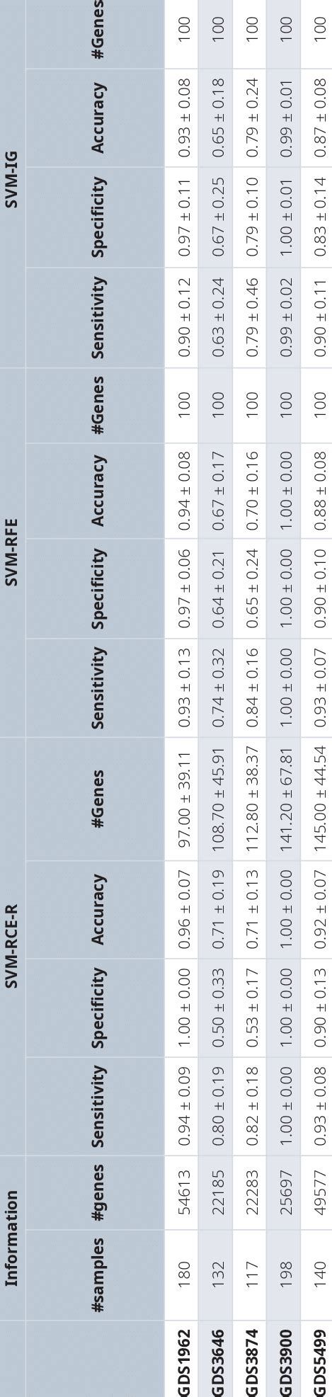Comparison Results Between Svm Rce R Svm Rfe And Svm Ig Including The
