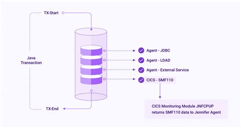 Ibm Mainframe Java Jennifersoft