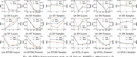 Figure 10 From When Spatio Temporal Meet Wavelets Disentangled Traffic Forecasting Via