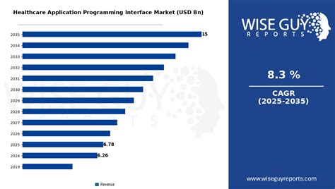 Healthcare Application Programming Interface Market Trends And Opportunities 2035