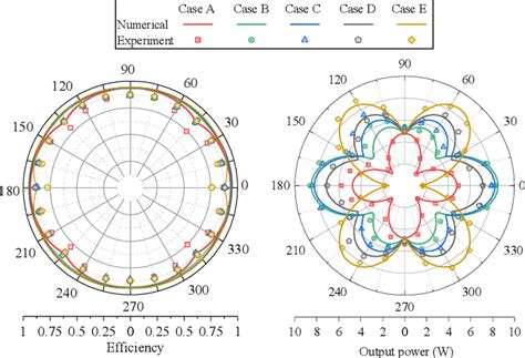 Figure 12 From Self Tuning Omnidirectional Wireless Power Transfer Using Double Toroidal Helix
