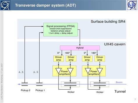 RF Acceleration And Transverse Damper Systems Ppt Download