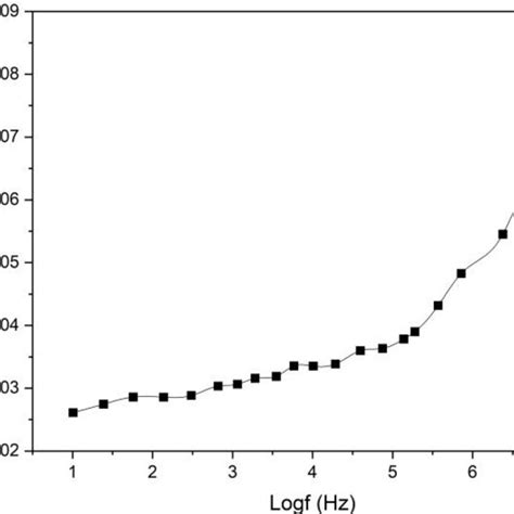 Variation Of Ac Conductivity With Logarithmic Frequency Download