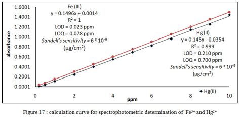 Incorporation Onium System With Cloud Point Extraction Method For Extraction And Determination