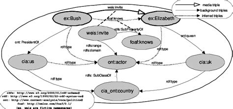 Example Rdfs Graph Download Scientific Diagram