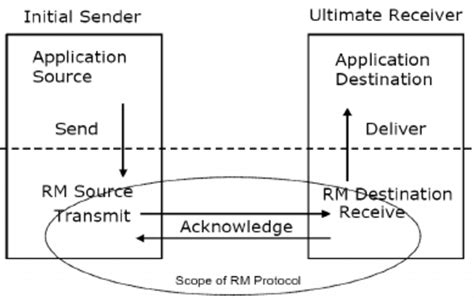 Structure And Dataflow Of The Components Involved In The Ws Reliable Download Scientific