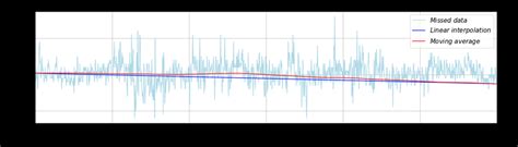 Filling In A Minute Gap Using Linear Interpolation Blue And Moving Download Scientific