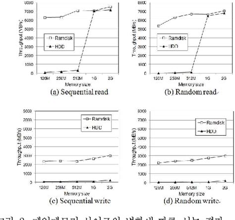 figure 3 from performance evaluation and analysis of nvm storage for