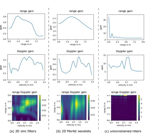 Cumulative Gain Of Learned A 2d Sinc Filters B 2d Wavelets And C Download Scientific