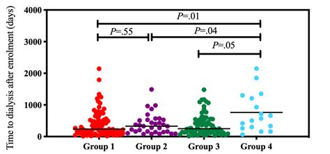 Trends In Time To Dialysis Were Compared Between The Four Groups The Download Scientific