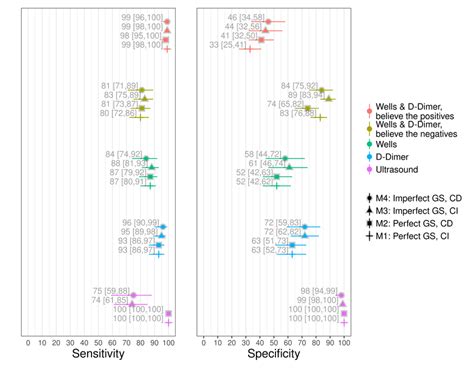 Posterior Medians And 95 Posterior Intervals For Summary Sensitivities