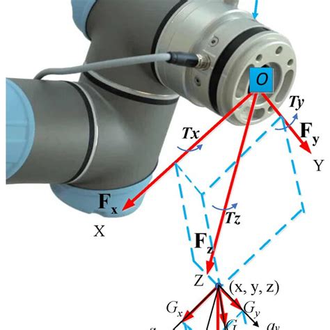 Schematic Diagram Of Gravity Compensation In Six Dimensional Force