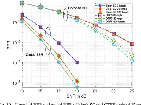 Figure 10 From Performance Analysis Of Multi User Otfs Otsm And Single Carrier In Uplink