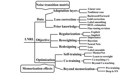噪声数据如何建模？香港浸会大学最新《标签噪声表示学习》综述论文，全面阐述lnrl的数据、目标函数与优化策略 知乎