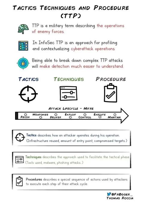 6 Useful Infographics For Threat Intelligence By Thomas Roccia Dec