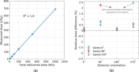 A Dose Measured Per Mu As A Function Of The Total Delivered Dose