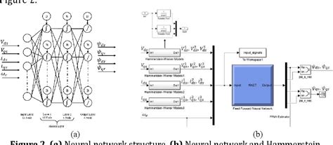 Figure 2 From Stator Flux Estimator Using Feed Forward Neural Network For Evaluating Hysteresis