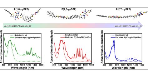 Engineering The Structural Topology Of Pyrene Based Conjugated Polymers For The Selective