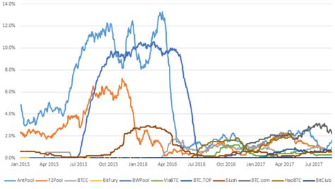 Empty Block Data By Mining Pool Bitmex Blog