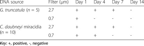 Edna Extraction And Detection In Laboratory Experiments Download Table