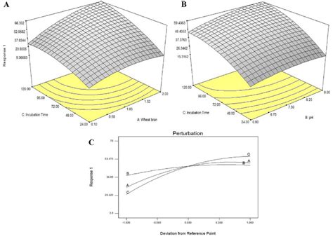 Response Surface Plots Showing Interaction Between Different Variables Download Scientific