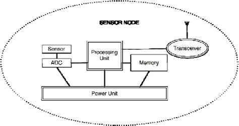 Basic Components Of A Smart Sensor Node In A Wireless Sensor Network Download Scientific Diagram