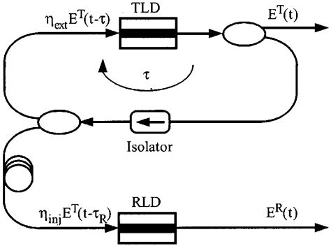 Schematic Of Optical Chaos Synchronization By Optical Injection
