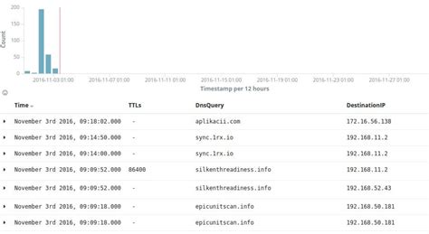 Simple Golang Dns Sniffer To Elasticsearch Rgolang