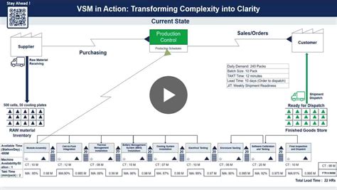 Lean Vsm Valuestreammapping Processexcellence Flowdesign Learnfast Learn Fast 36 Comments