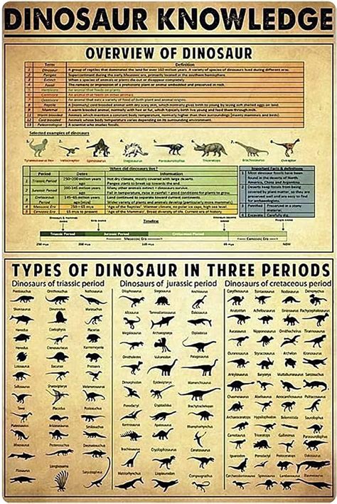 Esetasot Dinosaur Knowledge Retro Metal Signs Overview Of