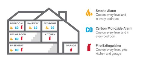Smoke Alarms On Every Level Safe T Fire Protection