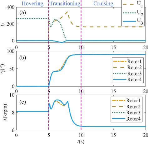 Figure 1 From Transition Controller Design Of Tilt Rotor Uav Based On Incremental Nonlinear