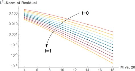 Spectral Convergence Of The Solution For The Bkw Distribution The Download Scientific Diagram
