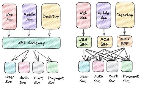 Backends For Frontends Bff Pattern Architecture Pattern
