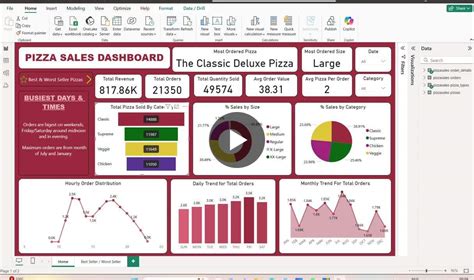 Dataanalysis Businessanalysis Datavisualization Powerbi Sql Arpit Awasthi