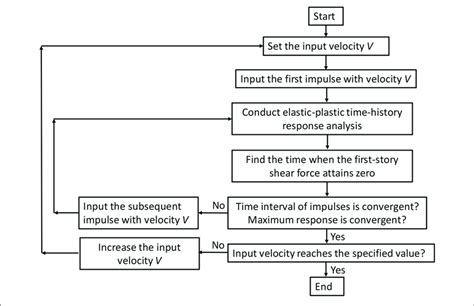 Flowchart For Multi Impulse Pushover Mip Analysis Download Scientific Diagram