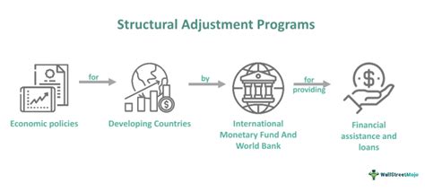 Structural Adjustment Programs Definition Examples Pros Cons
