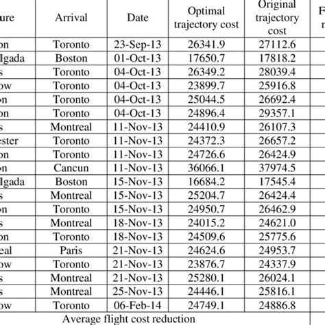 Genetic Algorithms Flow Chart Applied To Optimize Flight Trajectories