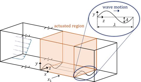 Schematic Of The Computational Setup Download Scientific Diagram
