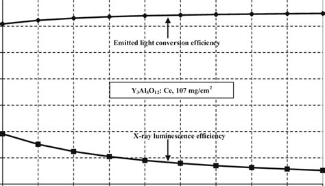 Shows A Calculated Absolute Efficiency Curve Fitted To Experimental