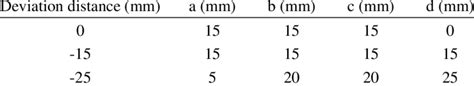 Configuration Details Of Different Deviation Distance Download
