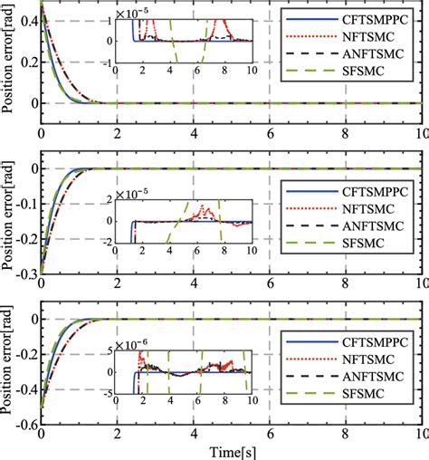 Position Tracking Errors With Different Control Schemes Download