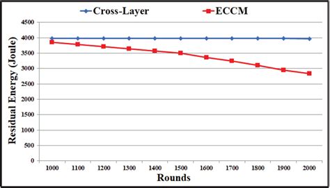 Residual Energy Over Time In Energy‐efficient Cross‐layer‐sensing Download Scientific Diagram