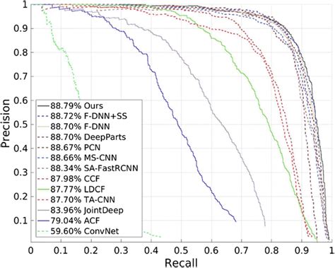 Comparisons On The Caltech Dataset Legends Indicate Precision Download Scientific Diagram