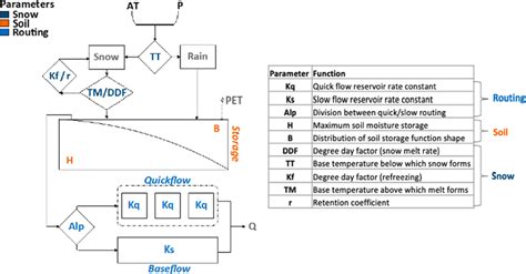 Model Framework Hymod Model With Snow Routine That Incorporates Download Scientific Diagram