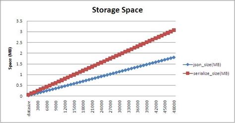 Php Serialization Vs Json Encoding For An Array Shozab